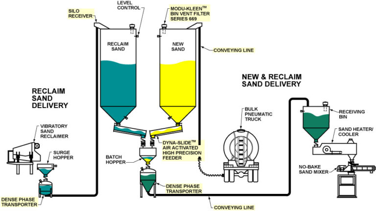 No-Bake Reclaim Sand and New Sand Delivery Systems - Dynamic Air